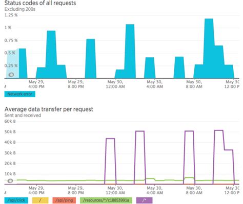 A Look At New Relic Browser