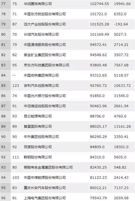 2018年《財富》中國500強排行榜揭曉！中鐵、鐵建、中車等上榜 每日頭條
