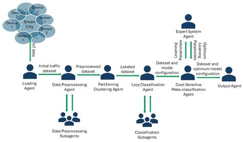 Real Time Detection Of Iot Anomalies And Intrusion Data In Smart Cities Using Multi Agent System