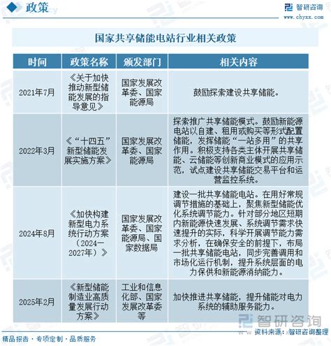 趋势研判！2025年中国共享储能电站行业发展背景、市场现状及趋势分析：共享储能是目前发展最活跃的储能商业模式之一 图 智研咨询