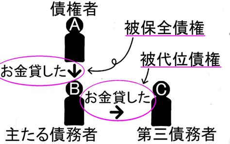 【債権者代位権】 ざっくり入門編 その2 行政書士試験対策 ざっくりブログ