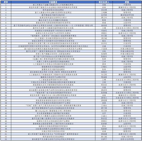 我校53个项目获批2024年第一批教育部产学合作协同育人项目立项