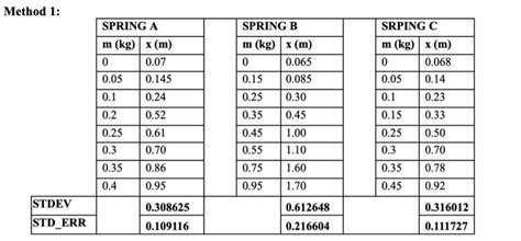 Solved 1 Find The Spring Constant Of 3 Different Springs2 Chegg