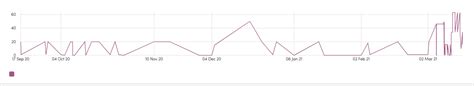 All Ticks On X Axis Are Not Shown Issue Swimlane Ngx Charts