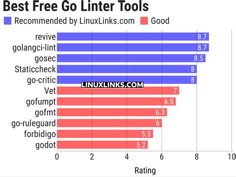 11 Best Free And Open Source Go Linter Tools Linuxlinks