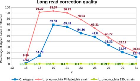 Percentage Of Aligned Bases Of The Corrected Long Reads On The