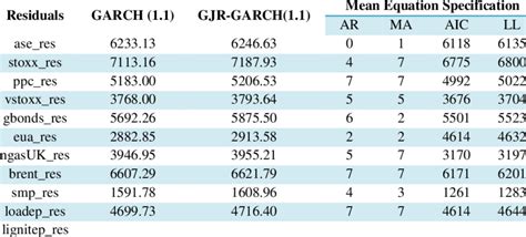 Log Likelihood Ll For The Estimated Garch Specifications Download
