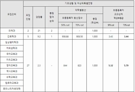 가톨릭관동대 수시등급 등급컷 입결 내신 2023년 2024년
