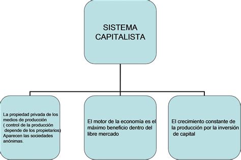 Mapa Conceptual Del Sistema Capitalista Geno Images