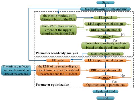 Finite Element Model Updating Method For Radio Telescope Antenna Based