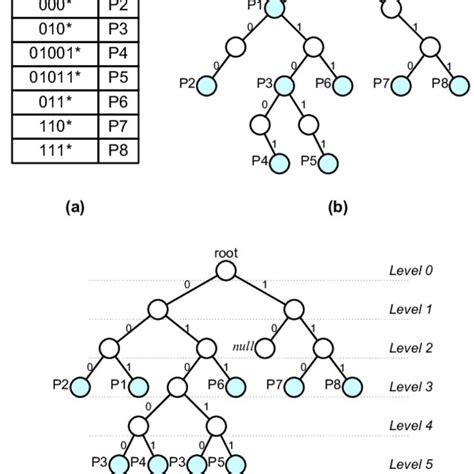 A Prefix Set B Uni Bit Trie C Leafpushed Uni Bit Trie