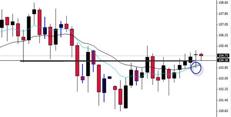 Price Action Candlesticks And The Story They Tell Free Forex Trading Systems
