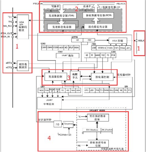 stm f 学习总结USART串口通信 北极星 博客园