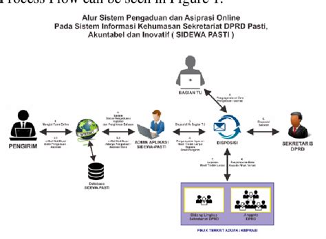 Figure 1 From Comparison Of PHP Programming Language With Codeigniter