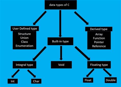 C Tokens And Datatypes C Tutorials