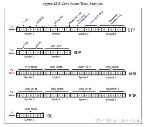[译文] 《pci Express Technology 3 0》chapter 12 Physical Layer Logical