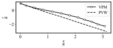 Comparison Of Simulated Wake Geometries Download Scientific Diagram