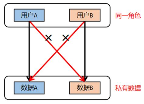 安全测试系列之越权漏洞 个人文章 SegmentFault 思否