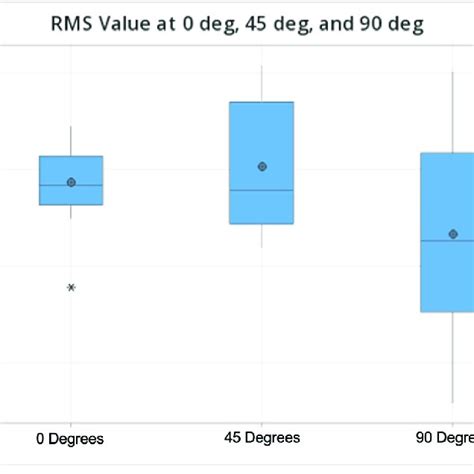 Box Plot Comparisons Of The Rmse Values At All Orientations 0 45 90