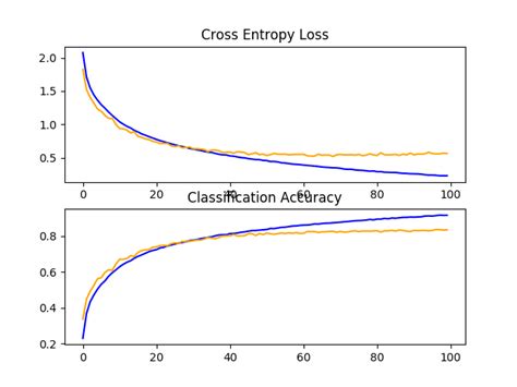How To Develop A Convolutional Neural Network From Scratch For Cifar 10 Photo Classification