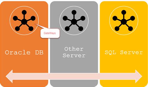 oracle透明网关访问sql server配置总结 潇湘隐者 博客园