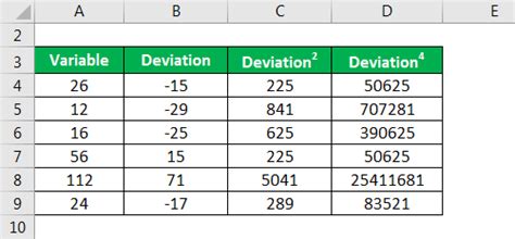 Kurtosis Formula Explantion Example With Excel Template