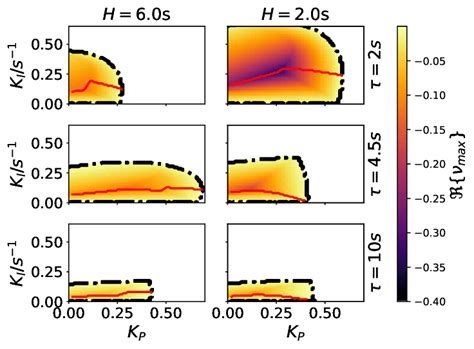 Real Part Of The Dominant Eigenvalue ν Max As A Function Of The