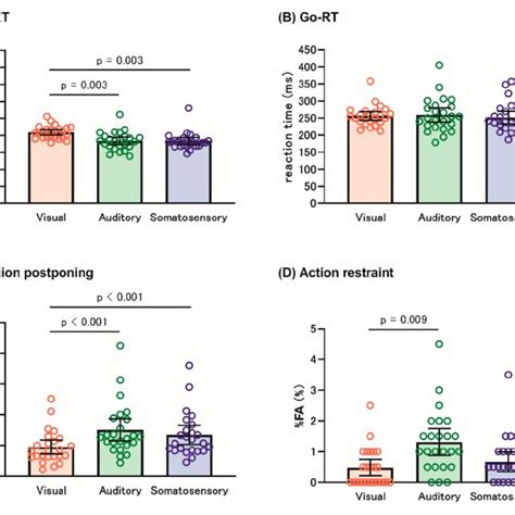 Behavioral Data For Each Modality Download Scientific Diagram