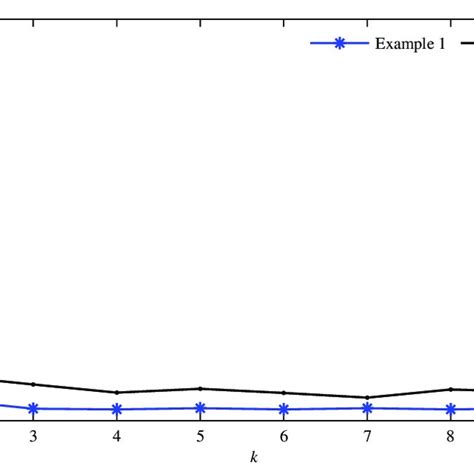 The Parameter Estimation Errors δ Of Different Systems Versus K