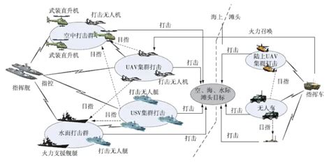 海战场无人作战体系协同运用与指挥控制