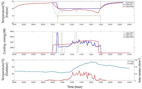 comparison of simulations between mpc optimal feedback control and