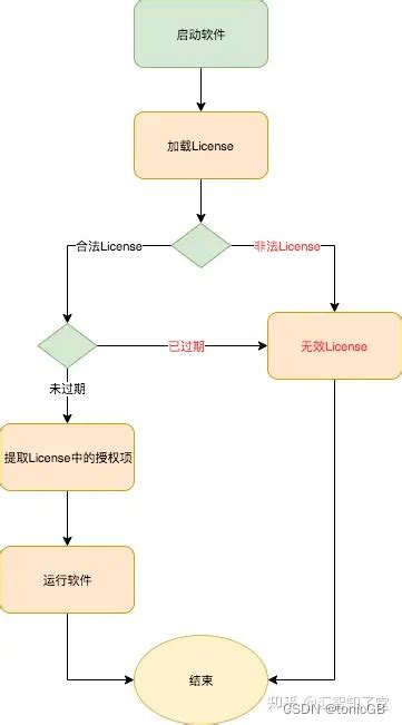 java产品授权smart license 系统license授权工具 csdn博客
