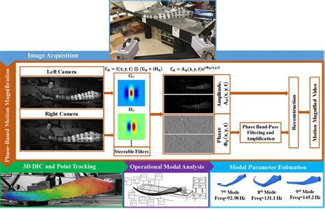 Bridge Modal Identification Via Video Processing And Quantification Of