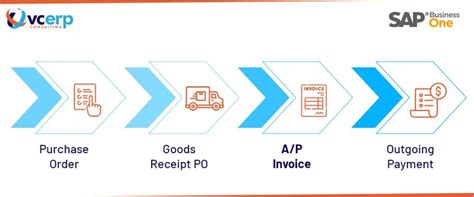 Streamline Procurement Management With Sap Business One