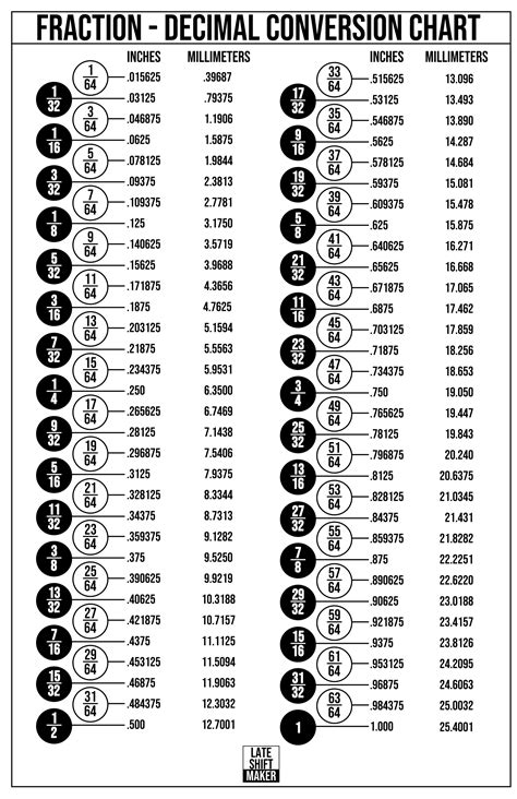 Fraction Decimal Conversion Chart — Late Shift Maker