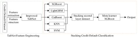 Research On Credit Default Prediction Model Based On Tabnet Stacking