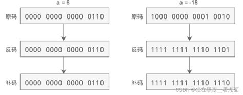 原码、反码、补码详解原码反码补码 Csdn博客 原码、反码、补码详解原码反码补码 Csdn博客