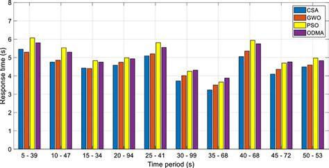 comparison of average response time in 10 consecutive time periods that