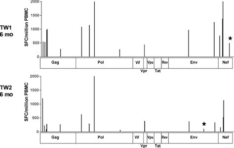 Similar Distribution And Magnitude Of Antigen Specific T Cell Responses