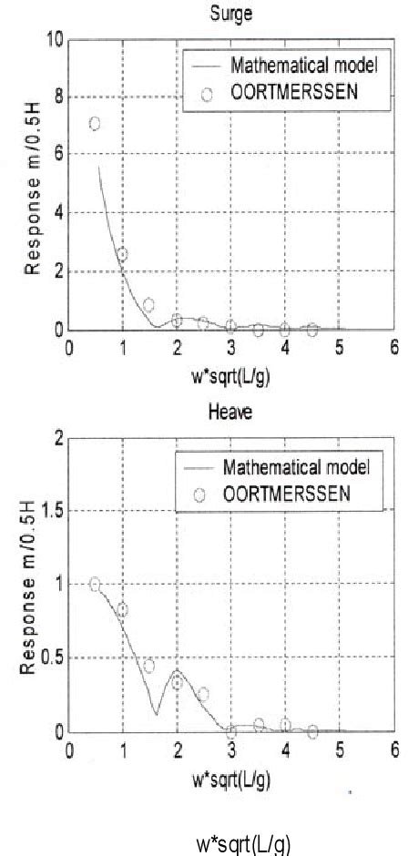 Figure 1 From The Usage Of Artificial Neural Networks In Hydrodynamic Analysis Of Floating