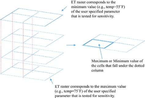 The Mosaic Operation To Produce The Maximum And The Minimum Et Rasters Download Scientific