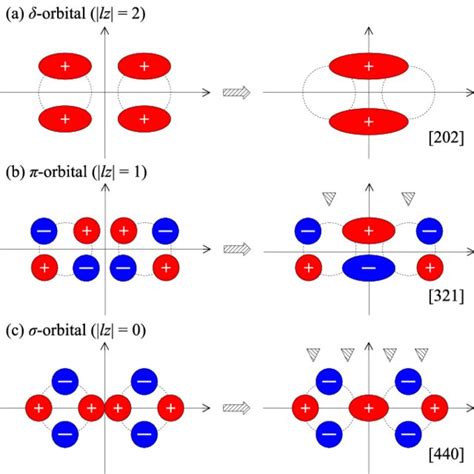 Expectation Value Of P See Text For The 0 States Of The Three α