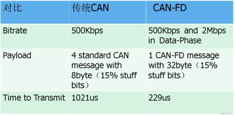 Canfd技术解析 Csdn博客