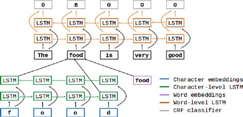 Figure 1 From Unsupervised Aspect Term Extraction With B Lstm And Crf Using Automatically Labelled