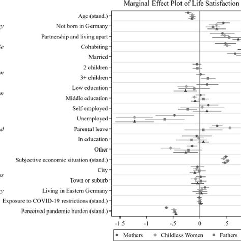 Average Marginal Effects Of Stepwise Ols Regression On Life Download Scientific Diagram