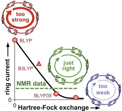 Correspondence On How Aromatic Are Molecular Nanorings The Case Of A