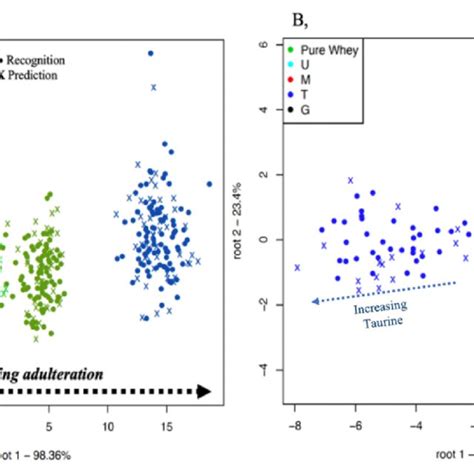 Classification Plot Of The Benchtop Spectrometer For The 15 Mixture