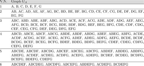 Subgraphs Of Graph G A Download Table