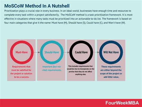 Moscow Method In A Nutshell Fourweekmba