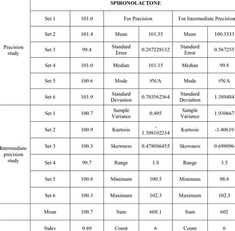 Statistical Comparison Of Precision And Intermediate Precision Study